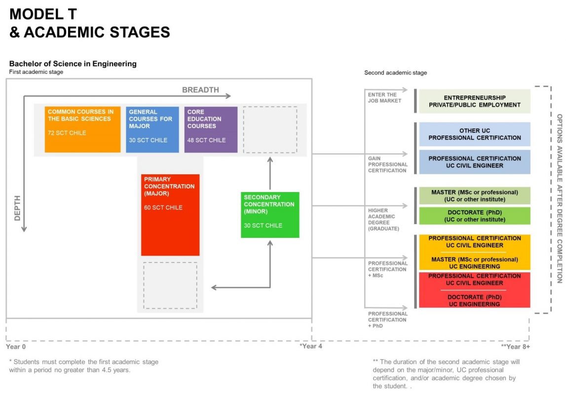What to expect from our academic plan? | Ingeniería UC