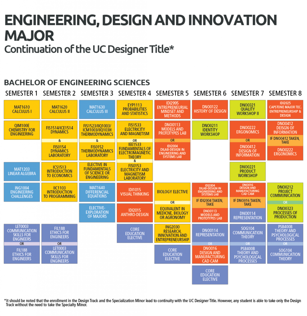 Major in Engineering, Design and Innovation | Ingeniería UC
