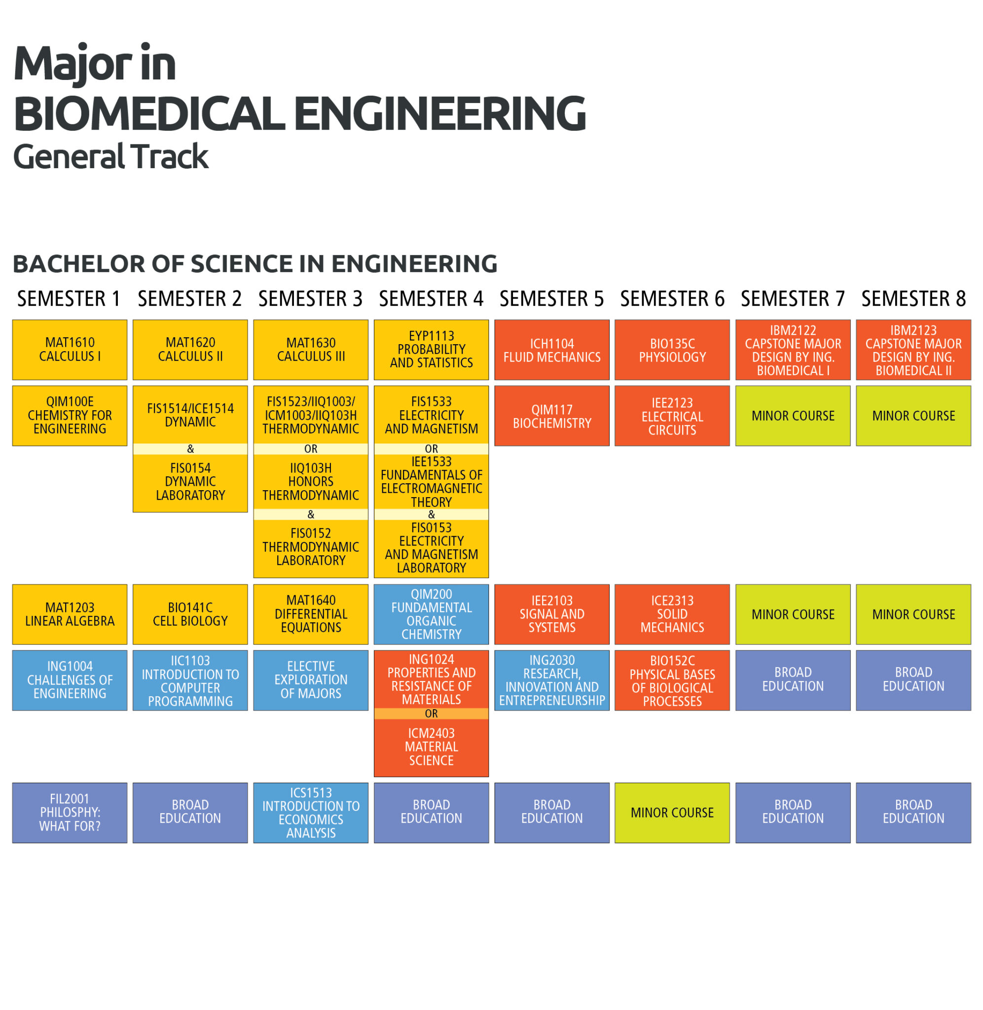 Major in Biomedical Engineering | Ingeniería UC