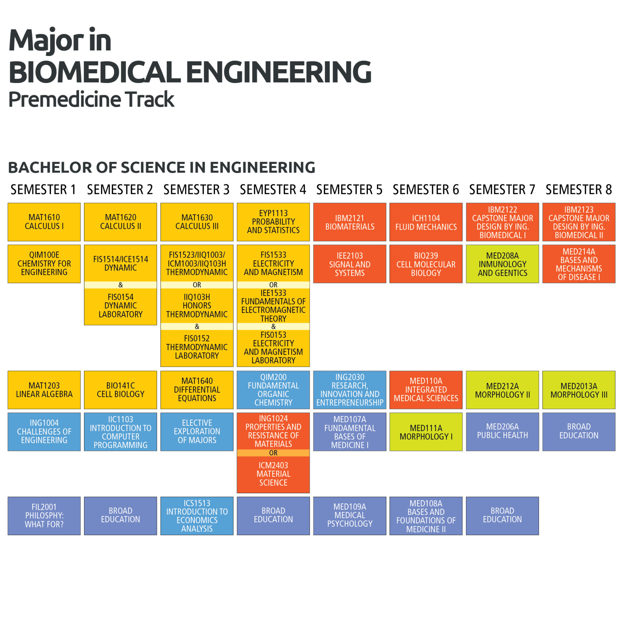 Major in Biomedical Engineering | Ingeniería UC