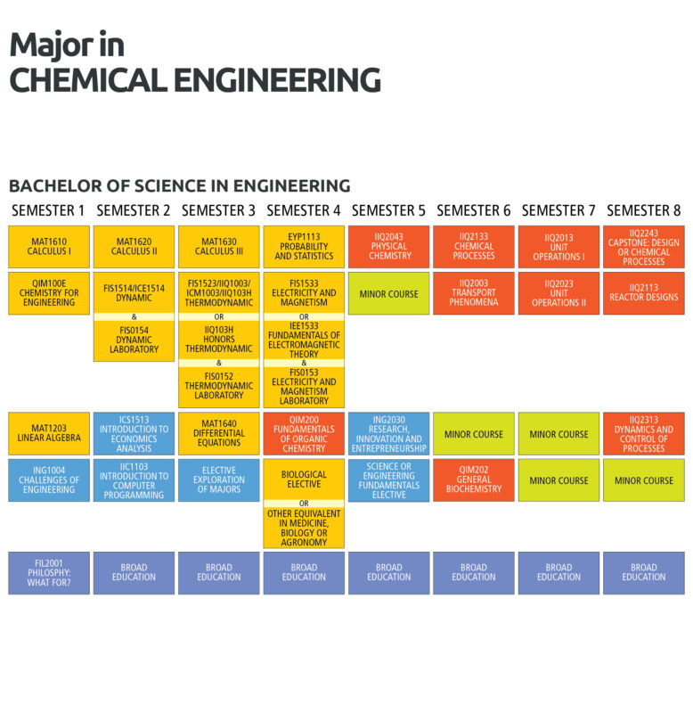 Major in Chemical Engineering | Ingeniería UC