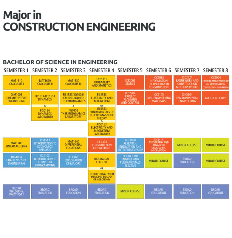 Major in Construction Engineering | Ingeniería UC