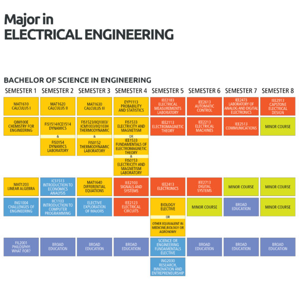 Major in Electrical Engineering | Ingeniería UC