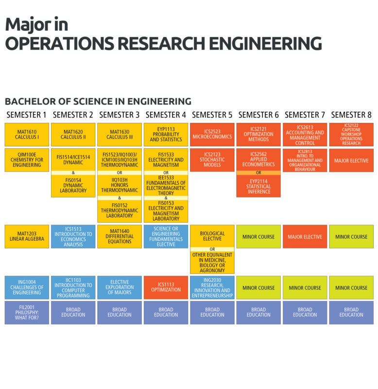 Major in Operations Research | Ingeniería UC