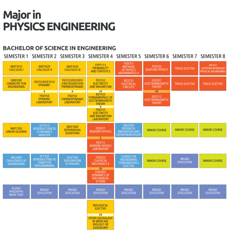 Major in Physics Engineering | Ingeniería UC