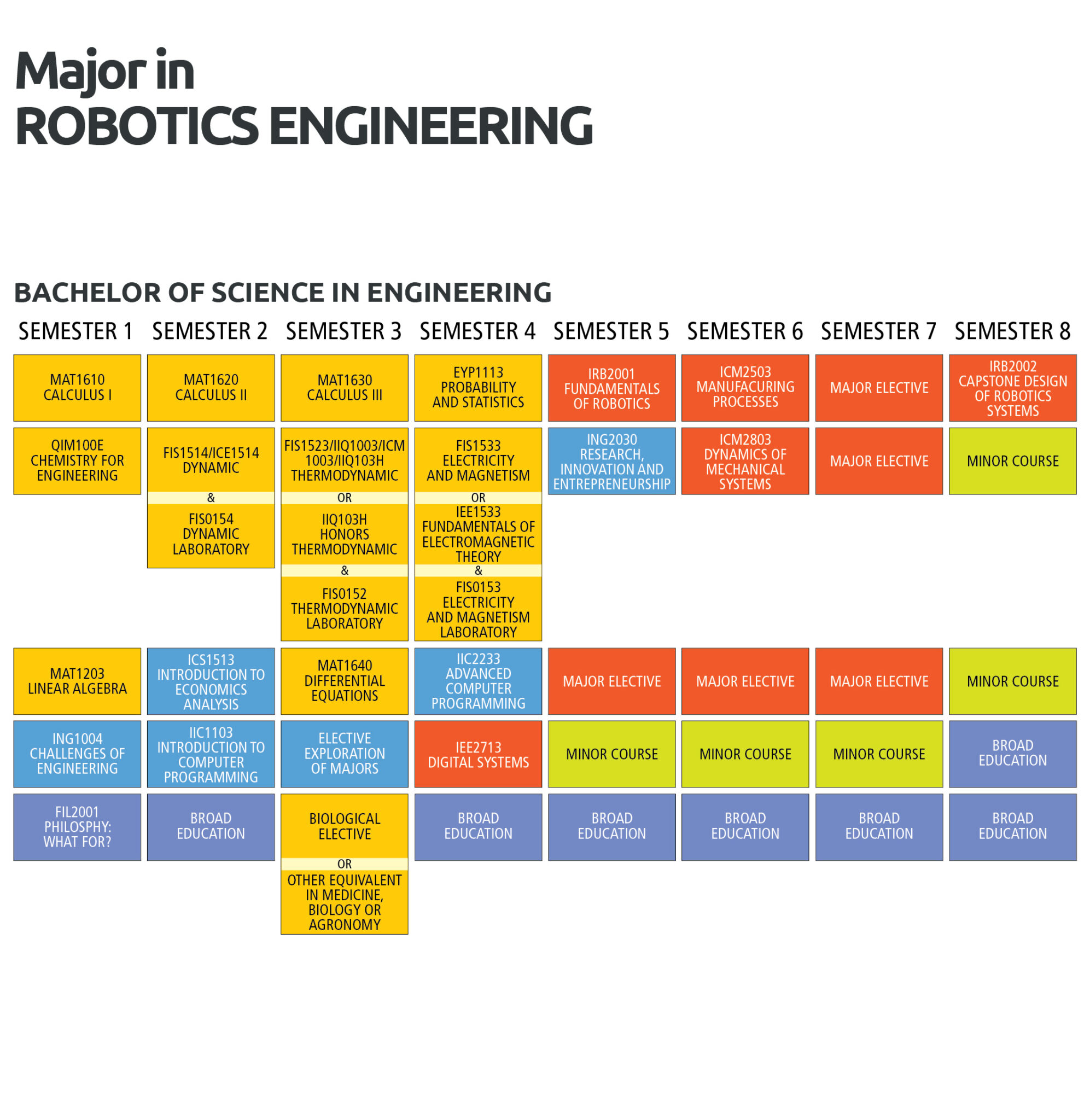 Major in Robotics Engineering | Ingeniería UC