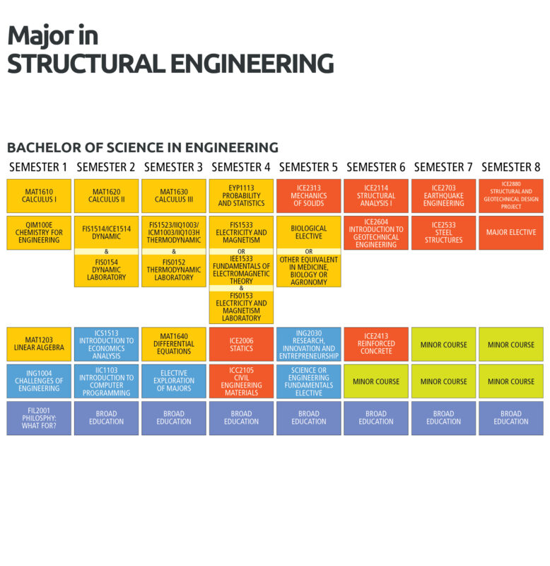 Major in Structural Engineering | Ingeniería UC