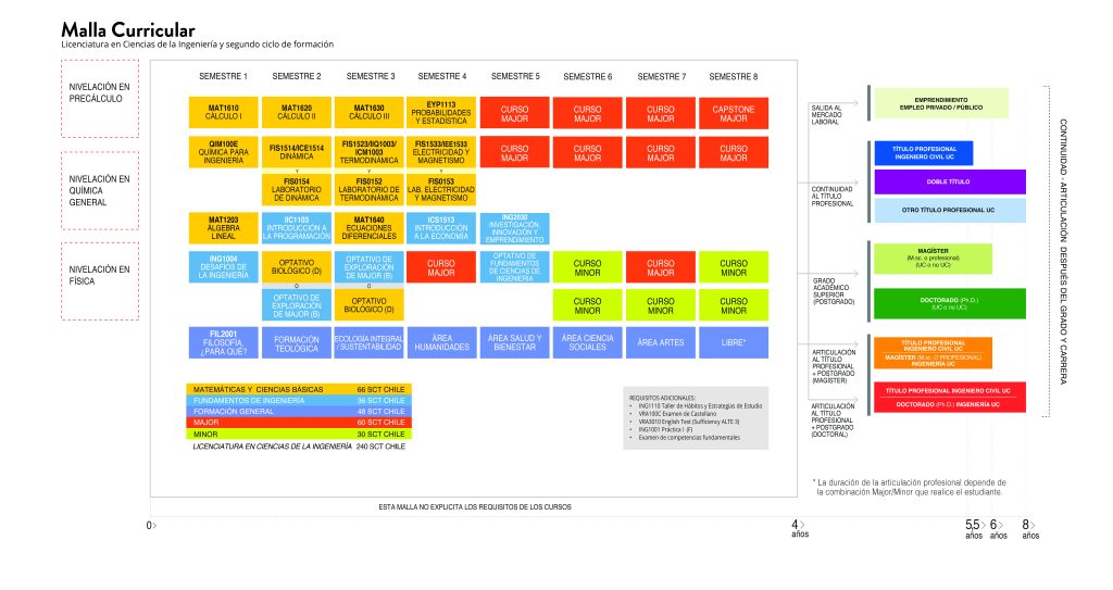 ¿Cómo es nuestro Plan de Estudios? | Ingeniería UC