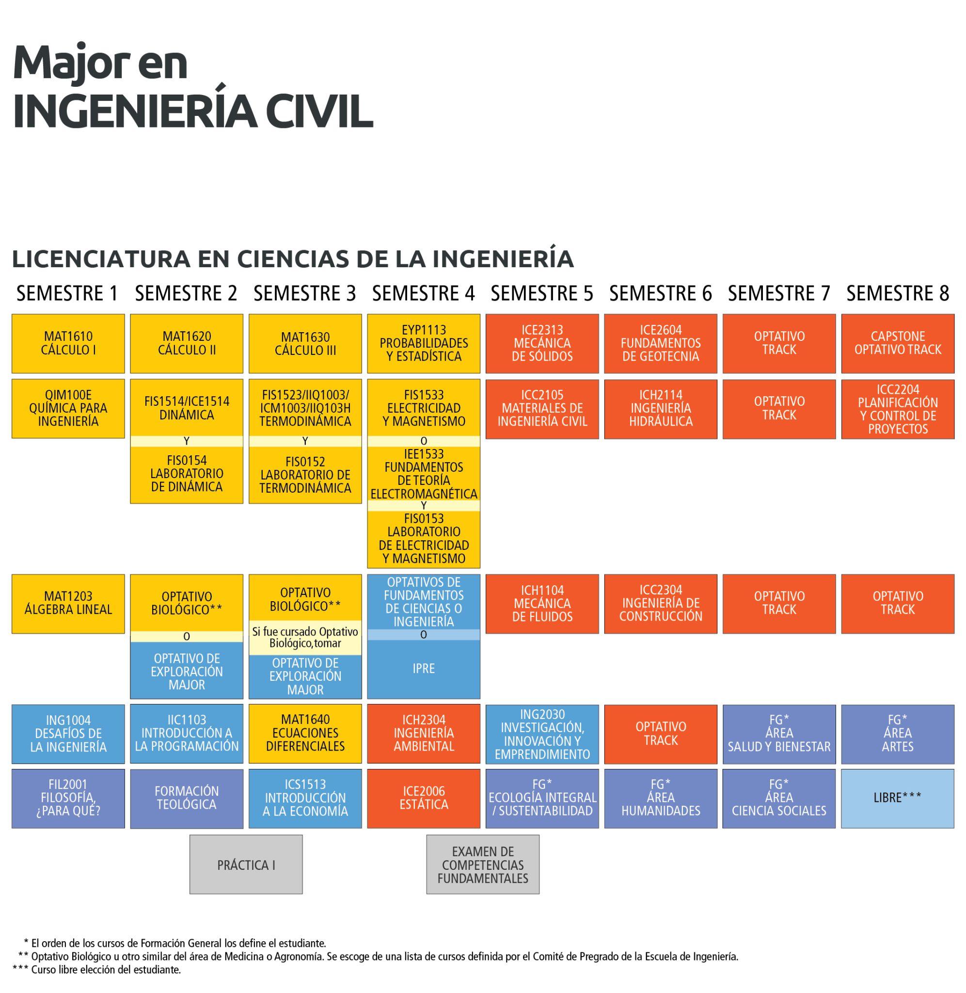 Major en Ingeniería Civil | Ingeniería UC