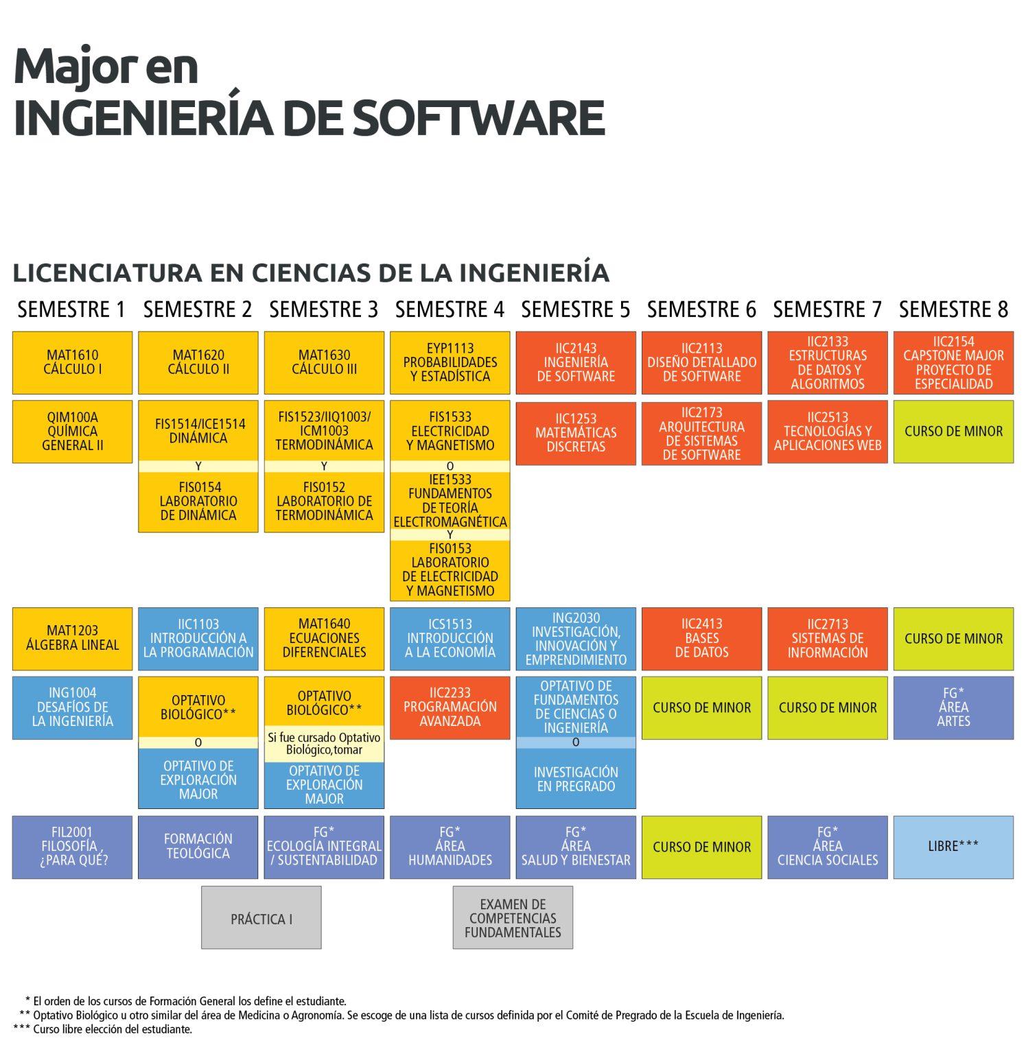 Major en Ingeniería de Software | Ingeniería UC